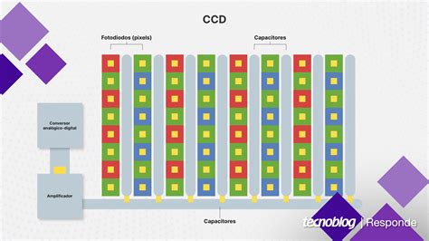 Cmos Vs Ccd As Diferenças Entre Os Sensores De Imagem Para Câmeras • Tecnoblog