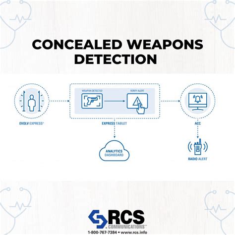 Rcs Communications On Linkedin Our Concealed Weapons Detection Can
