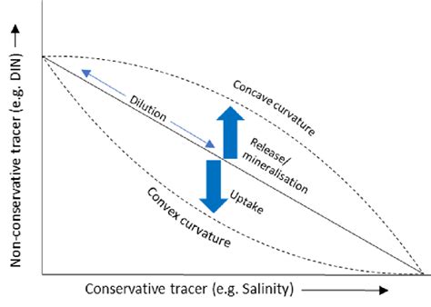 8 Example Of A Property Salinity Plot Where Variations In A