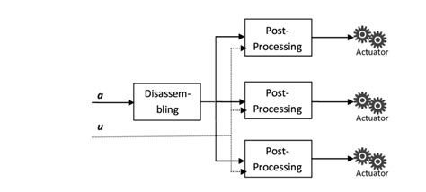 Structure Of The Actions Disassembling And Execution Download