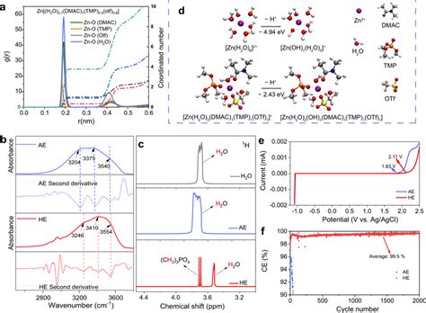 Electrolyte Structure And Water Oh Bond Characterization A Rdfs For