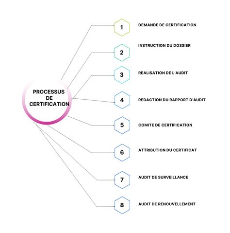 Processus De Certification Bureau Des Normes De Madagascar
