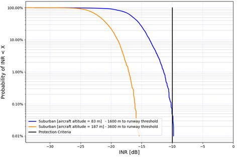 Cdf Of Interference Over Noise Ratio Inr Received From Imt 2020