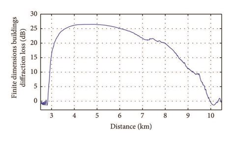 Diffraction Loss Caused By Obstacle 1 In Measurement 2 Download