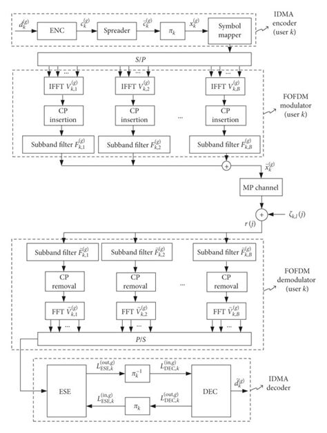 Block Diagram Of The Service Group Based Fofdm Idma Transceiver Download Scientific Diagram
