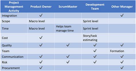 agile project management with scrum