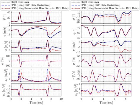6 Comparison Of Flight Path Reconstruction Fpr Results From Measured Download Scientific