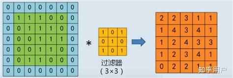 Tensorflow 中 Padding 的 Same 和 Valid 两种方式有何异同？ 知乎