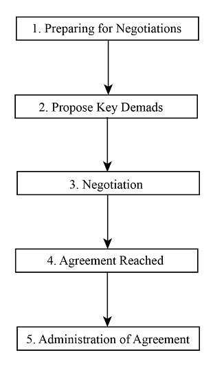 Collective Bargaining Process