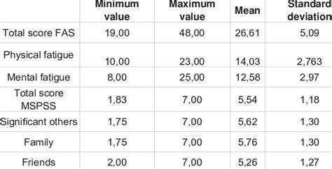 Ranking Of Participants According To Their Score On The Fatigue