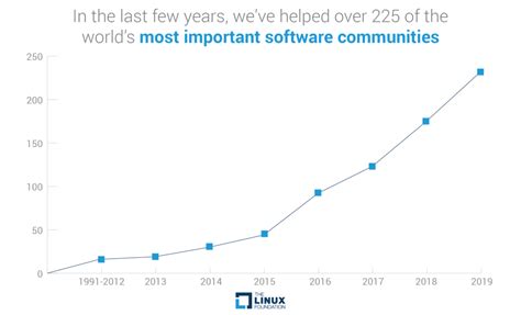 Linux Foundation：それはlinux Osだけではない The Linux Foundation