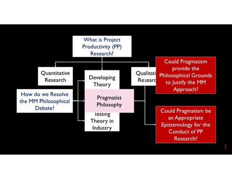Pdf Pragmatism As A Paradigm For Project Productivity Research A