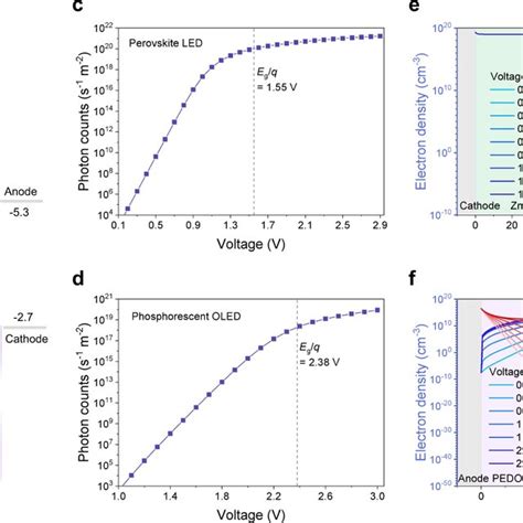 Device Simulations Of Lead Iodide Perovskite Led And Irppy3