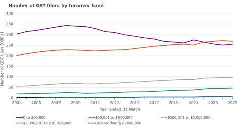 Number Of Gst Filers By Turnover Band