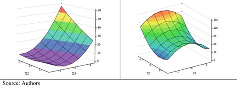 Response Surfaces Concentration Of Reducing Sugars Y1 Yeast Biomass