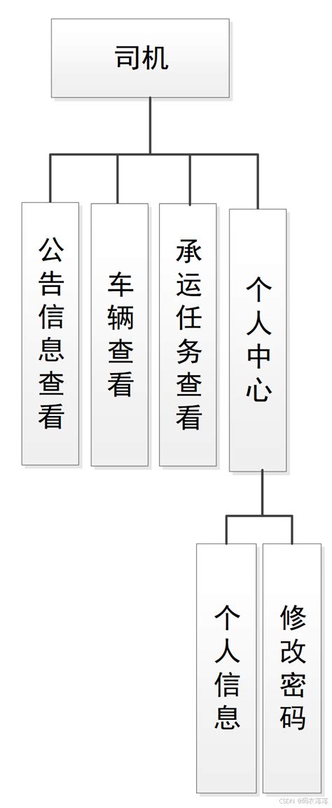 Java项目之基于ssm的物流配送人员车辆调度管理系统的设计与实现(源码文档) Csdn博客 Java项目之基于ssm的物流配送人员车辆调度管理系统的设计与实现(源码文档) Csdn博客