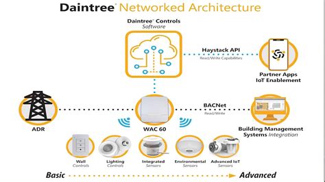 Daintree Networked Commissioning Tutorial Chapter 10 Daintree