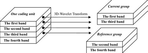 The Grouping Diagram Of Coding Unit Download Scientific Diagram