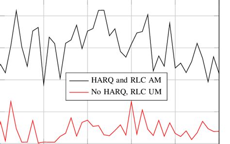 Throughput Of Tcp Cubic With And Without The Different Retransmission
