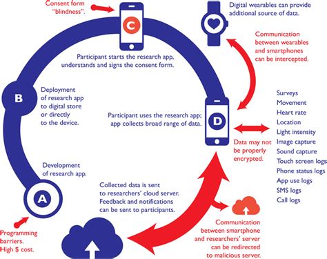Diagram Showing The Life Cycle Of A Smartphone Research App A