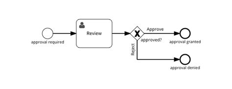 Approval Workflow Modeling Patterns Sap Signavio