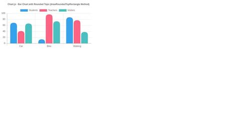 Chartjs Bar Chart With Rounded Tops Drawroundedtoprectangle Method