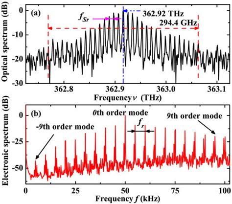 A Optical Spectrum Of One Frequency Comb B Electronic Spectrum Of