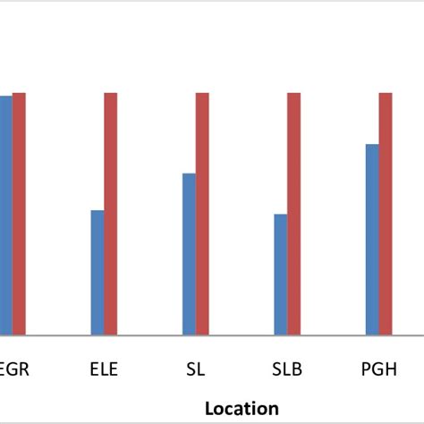 Equivalent Dose Rates Obtained From Average Specific Activity Of
