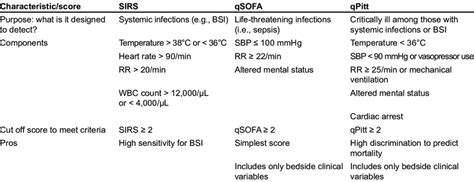 Comparison Between Contemporary Criteria For Detection Of Systemic And Download Scientific