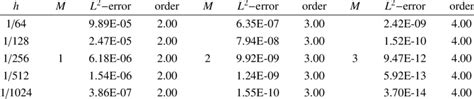H Version Errors On Uniform Meshes For Example 1 Download Scientific