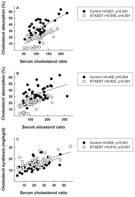 Cholesterol Absorption And Synthesis And Serum Biomarkers Three
