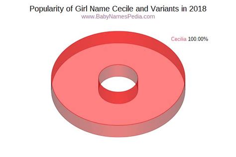 Cecile Meaning Of Cecile What Does Cecile Mean