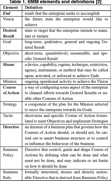 Table 1 From Synthesis Of Actor Dependency And Business Motivation For