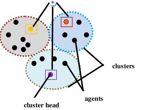 cluster head in manet download scientific diagram