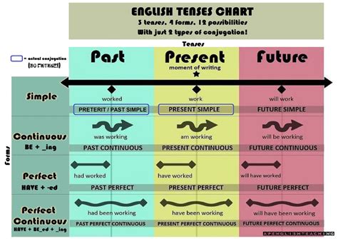 Verb Tenses How To Use The 12 English Tenses Correctly • 47 Off