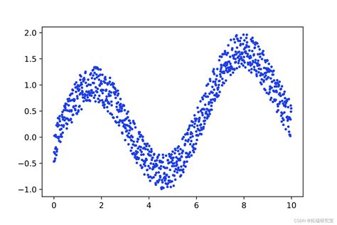 Python支持向量回归svr拟合、预测回归数据和可视化准确性检查实例 拓端