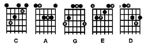 Caged Guitar Method