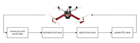 7 Digital Twin Architecture Download Scientific Diagram
