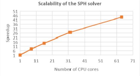 Advancing Simulation Capabilities Integrated Smoothed Particle Hydrodynamics Sph In Simcenter