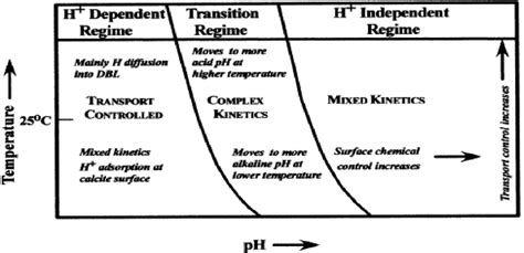 The Dependence Of Calcite Dissolution Kinetics On Ph And Temperature