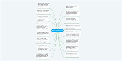 Why Do People Migrate Mindmeister Mind Map