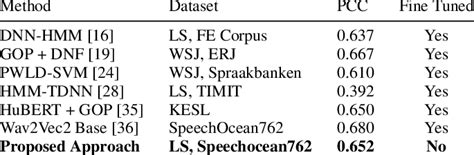 Pearson Correlation Coefficient Scores Compared With Different Methods