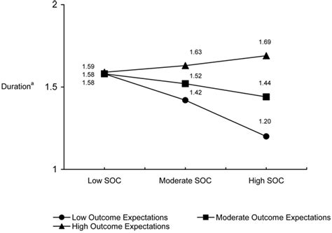 Graph Of The Interactive Effect Of Selective Optimization With