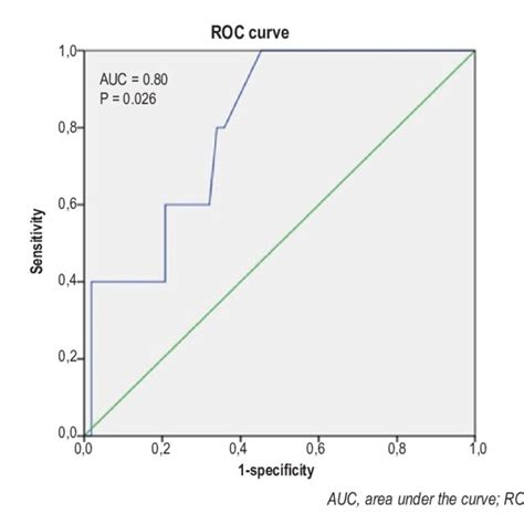 Intergroup Comparison Of The Mean Peak La Longitudinal Strain