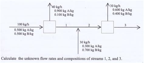 Solved Calculate The Unknown Flow Rates And Compositions Chegg