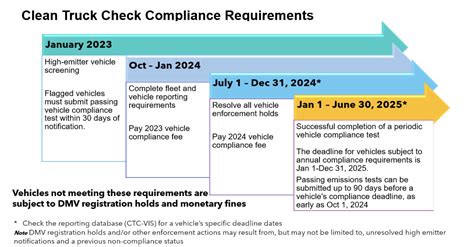 Carb Clean Truck Check Testing And Vin Verifications Schedule Now