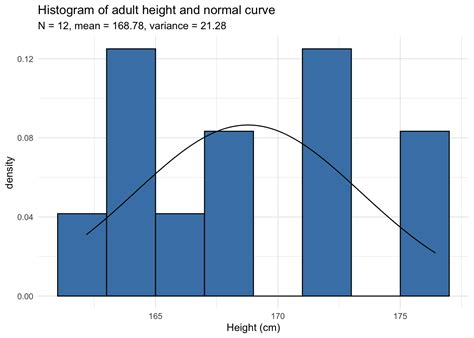 Do My Data Follow A Normal Distribution A Note On The Most Widely Used