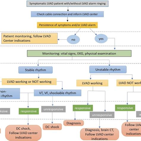 An Algorithm For Emergency Management Of Patients With Lvad Cpr Download Scientific Diagram