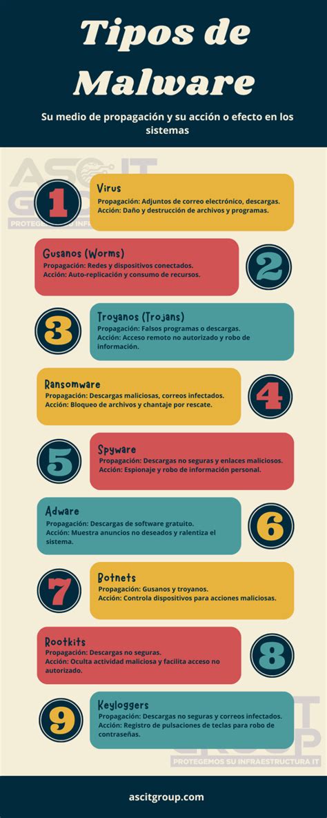 Descubre Los Peligros Del Malware Tipos Más Comunes Ascit Group