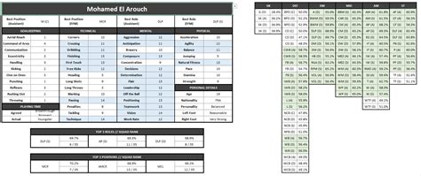 Player Attribute Analysis Spreadsheet By Theffm •